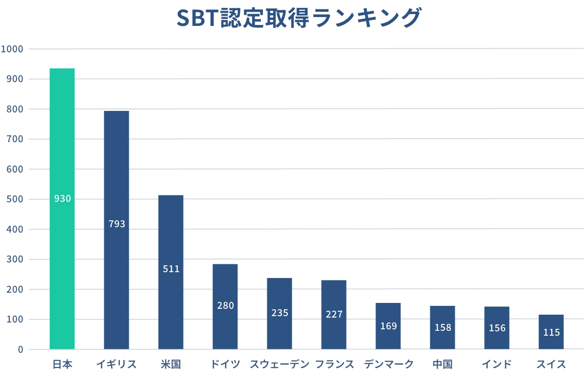 SBTiとは？目標とメリットから企業取組事例まで詳しく解説｜【株式会社FPS】再エネ・新電力の小売・卸売業